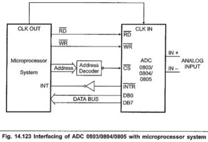 ADC0804 Family | Pin Diagram | Pin Diagram | Analog Inputs | Clock Signal