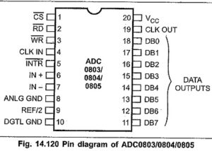 ADC0804 Family | Pin Diagram | Pin Diagram | Analog Inputs | Clock Signal