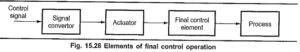 Process Control Block Diagram | Microprocessor Based Scale