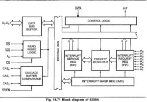 8259 Block Diagram | Operating Modes of 8259