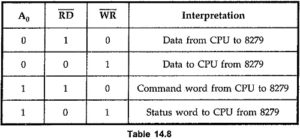 8279 Block Diagram | CPU interface and control section | Display section