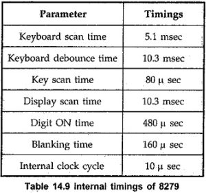 8279 Block Diagram | CPU interface and control section | Display section