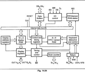8279 Block Diagram | CPU interface and control section | Display section