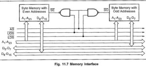 Motorola 68000 Instruction Set | Memory Interface