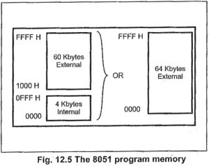 8051 Architecture and 8031 Architecture | Memory Organisation of 8051