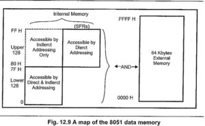 8051 Architecture and 8031 Architecture | Memory Organisation of 8051