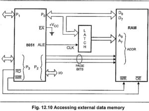 8051 Architecture and 8031 Architecture | Memory Organisation of 8051