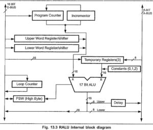 Intel 8096 CPU Structure | CPU Register File | Special Function Registers