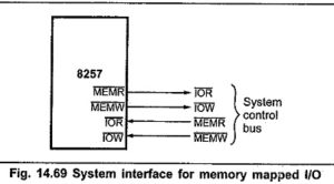 Interfacing of 8257 with 8085 | 8257 Memory Mapped | Programming 8257