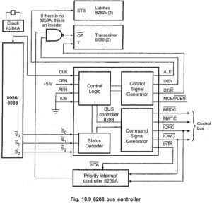 Maximum Mode Configuration of 8086 | Bus Timing Diagram of 8086