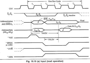 Maximum Mode Configuration of 8086 | Bus Timing Diagram of 8086