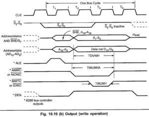 Maximum Mode Configuration of 8086 | Bus Timing Diagram of 8086