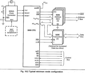 Minimum Mode Configuration of 8086 | Bus Timings for Minimum Mode