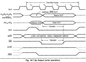 Minimum Mode Configuration of 8086 | Bus Timings for Minimum Mode