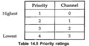 Operating Modes of 8257 | Rotating Priority Mode | DMA Cycles