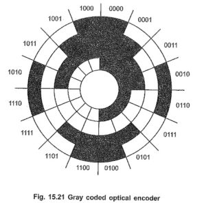 Optical Encoders | Types of Optical Motor Shaft Encoders