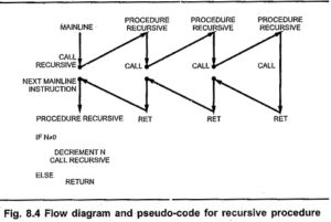 Parameter Passing Techniques in Microprocessor