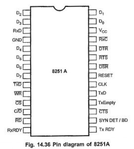 Features of 8255 Microprocessor | Types of Input Output Modes
