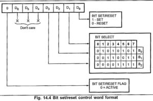 8255 Pin Diagram | 8255 Block Diagram | Modes of Operation of 8255