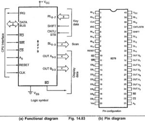 Pin Diagram of 8279 | CPU Interface Pins | Keyboard Data | Display Data