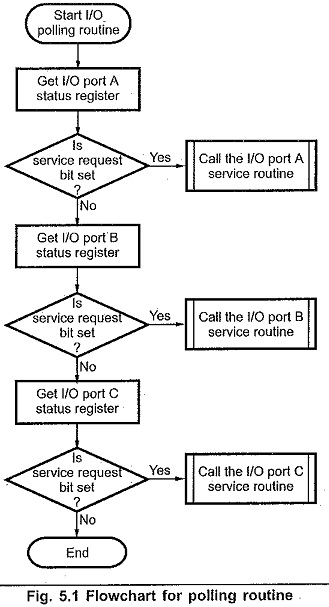 Interrupt Cycle Flow Chart - vrogue.co Interrupt Cycle Flow Chart - vrogue.co