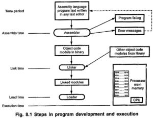 Program Development and Execution | Assemble Time