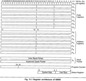 Register Architecture of 68000 Microprocessor | Data Registers | Status ...