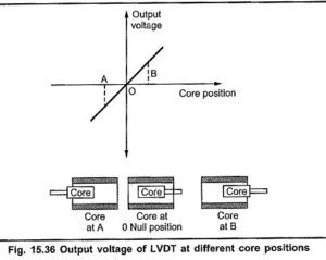 Sensors and Transducers | Thermocouple | Thermistors | LVDT