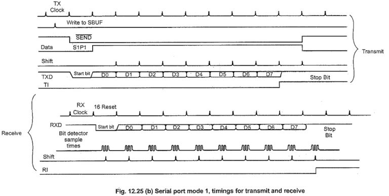 Serial Communication Interface in Microprocessor