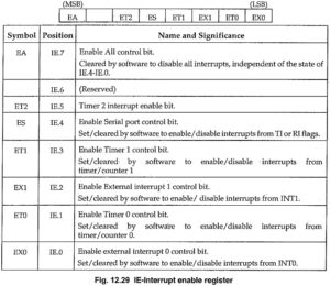 8051 Interrupts | Priority Level Structure | Single Step Operation