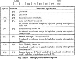 8051 Interrupts | Priority Level Structure | Single Step Operation