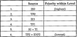 8051 Interrupts | Priority Level Structure | Single Step Operation