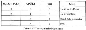 Timers and Counters in 8051 Microcontroller | Baud Rate Generator Mode