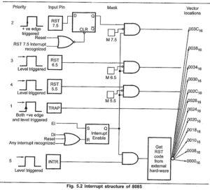 Types of Interrupts in 8085 | Interrupt Structure of 8085