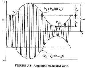 Amplitude Modulation Theory | Frequency Spectrum | Power Relations