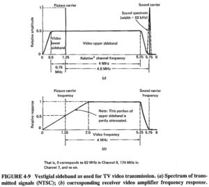 Extensions of Single Sideband Amplitude Modulation | ISB Transmitter