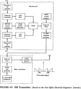 Extensions of Single Sideband Amplitude Modulation | ISB Transmitter