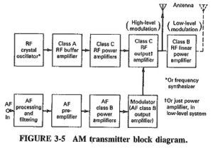 Generation of Amplitude Modulation | Basic Requirements | Modulated ...