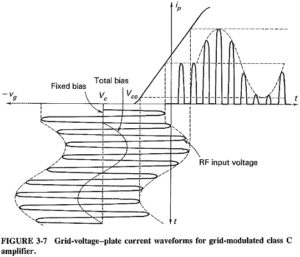 Generation of Amplitude Modulation | Basic Requirements | Modulated ...