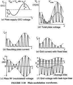 Generation of Amplitude Modulation | Basic Requirements | Modulated ...