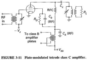Generation of Amplitude Modulation | Basic Requirements | Modulated ...
