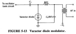 Generation of Frequency Modulation | Varactor Diode Modulator