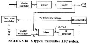 Generation of Frequency Modulation | Varactor Diode Modulator