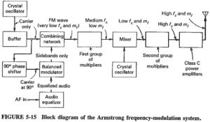 Generation of Frequency Modulation | Varactor Diode Modulator