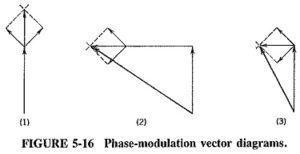 Generation of Frequency Modulation | Varactor Diode Modulator