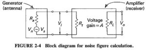 Noise Figure in Communication System | Definition | Calculation ...