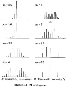 Theory of Frequency Modulation and Phase Modulation | Intersystem ...