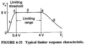 Amplitude Limiter in FM Receiver | Operation | Performance | Double Limiter