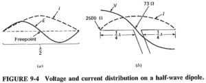 Antenna Characteristics | Current and Voltage Distribution ...