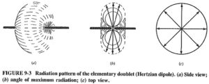 Antenna Definition | Electromagnetic Radiation | Hertzian Dipole